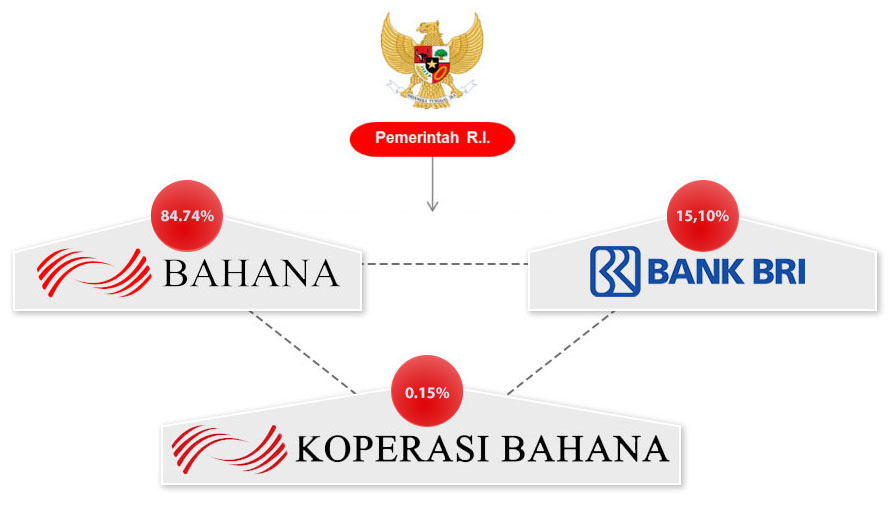 Profil BAV - Selamat Datang di Website Bahana Artha Ventura